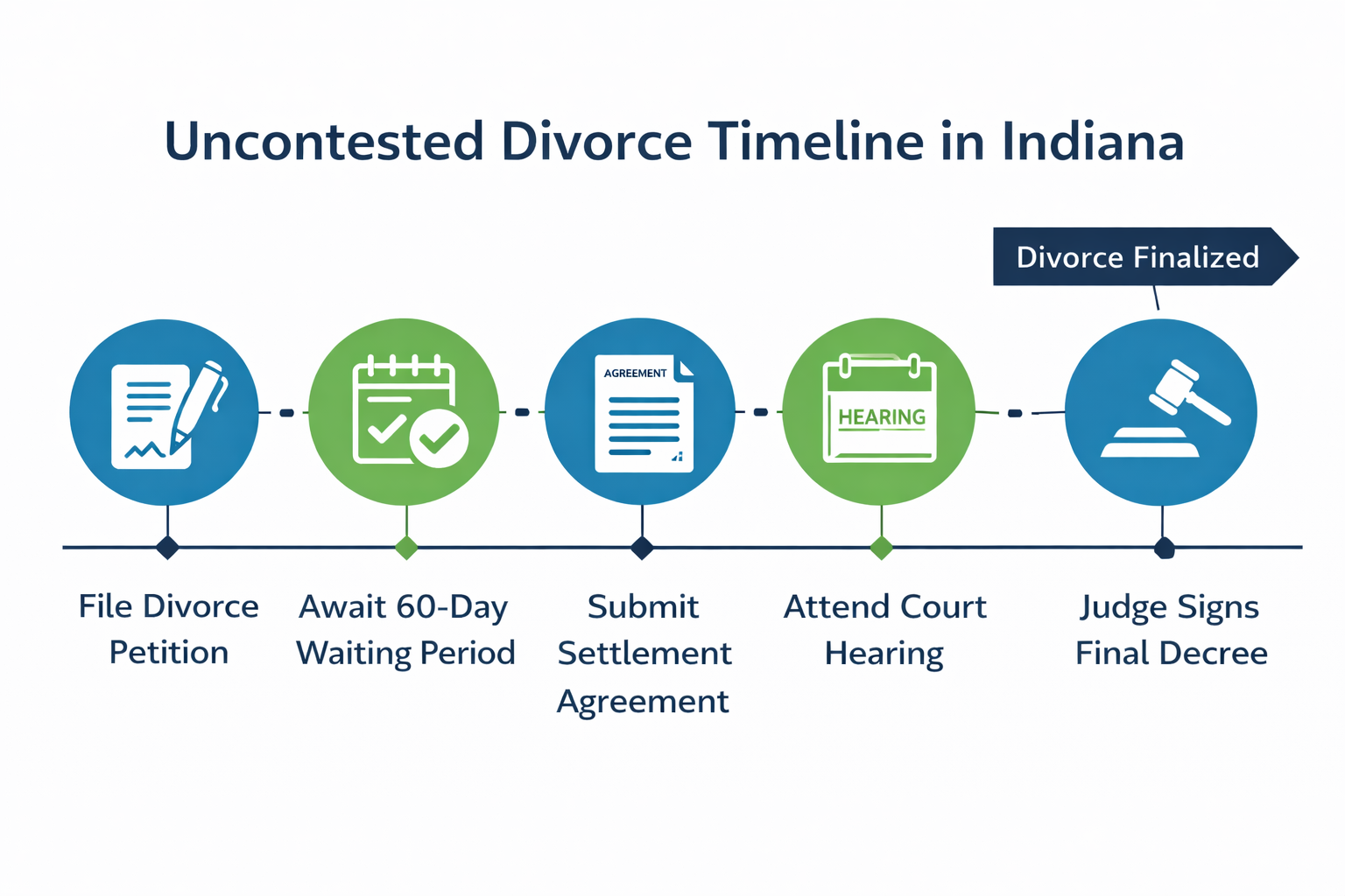 Uncontested Divorce Timeline in Indiana 2026
