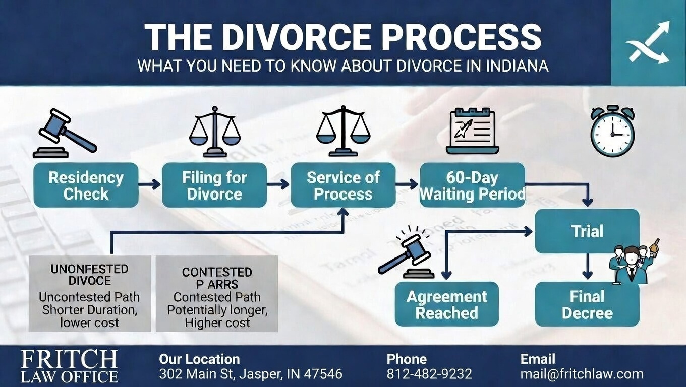 How to file for divorce in indiana: 2026 Complete Guide
