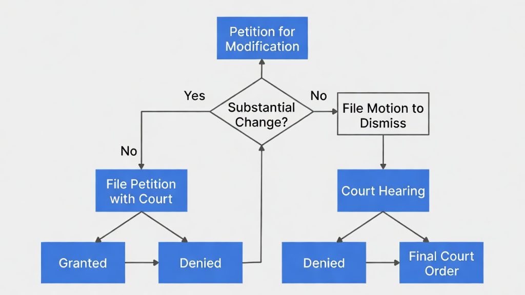 Modify child custody or support indiana 2026: 2026 Complete Guide
