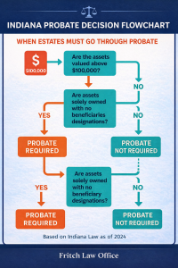 Indiana Estate Planning & Tax Strategies (2026 Guide)