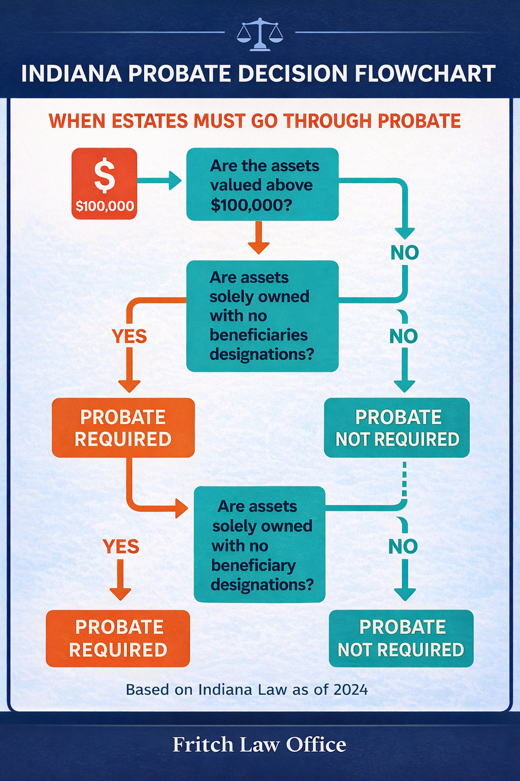 Indiana Estate Planning & Tax Strategies (2026 Guide)